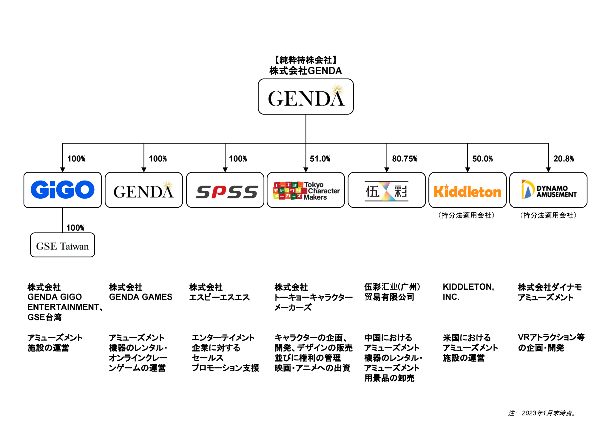 GENDAおよびGENDA GiGO Entertainmentの新経営体制のお知らせ - 株式会社GENDA