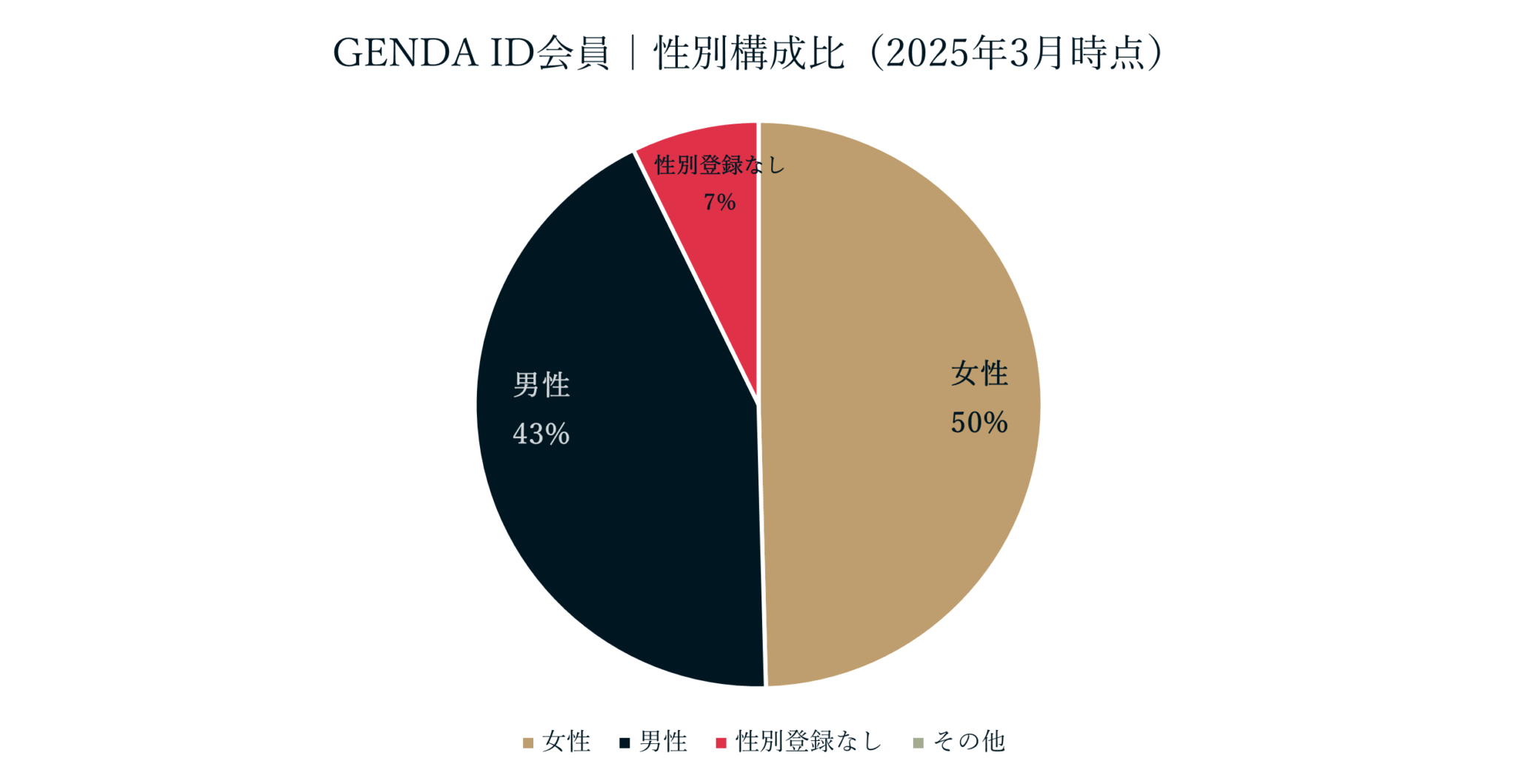 GENDA共通アカウント「GENDA ID」の会員数が10か月で100万人突破！ - 株式会社GENDA